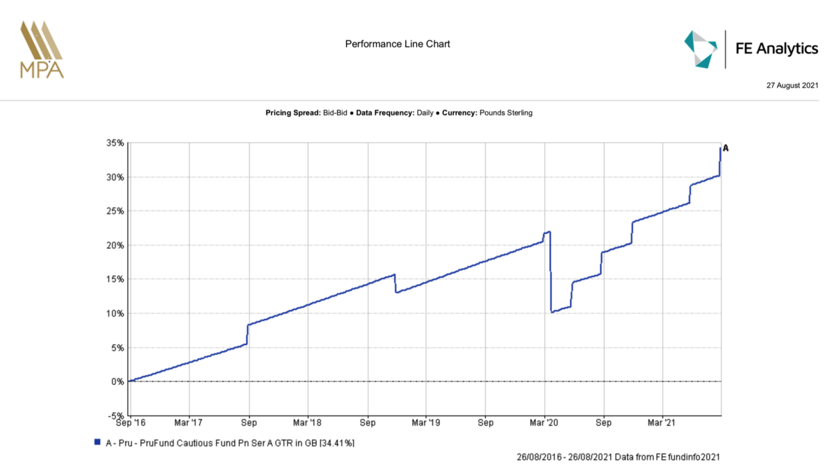 PruFund Unit Price Reset Results in 5.66% Increase for MPA Clients ...